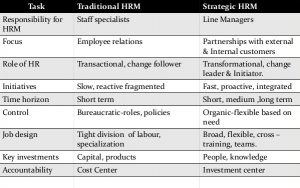 SHRM vs. Conventional HRM